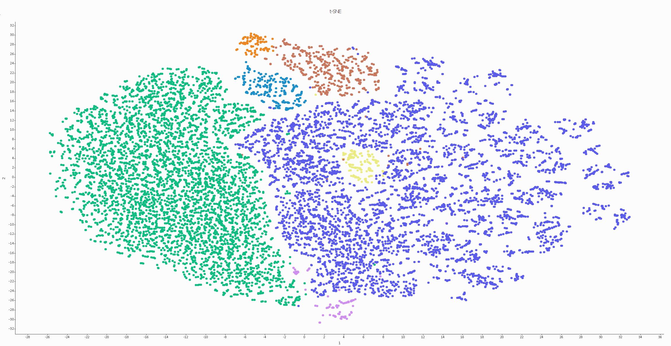 t-SNE Plot | Qlucore t-SNE Plot | Qlucore